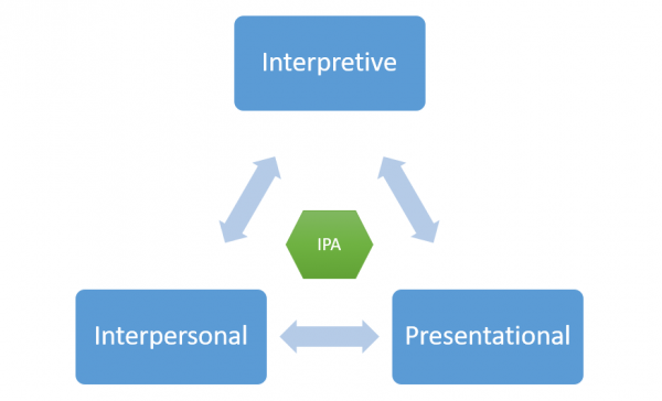 Designing Integrated Performance Assessments - Center for Applied ...