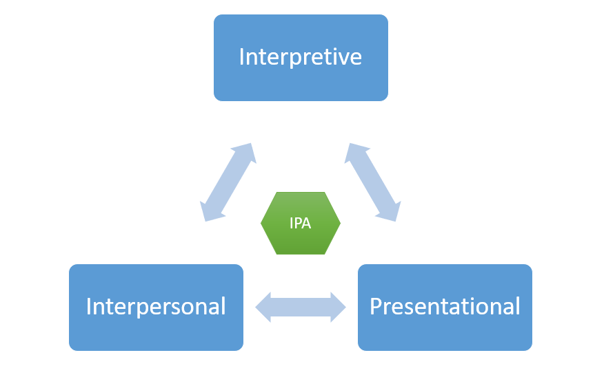 Designing Integrated Performance Assessments - Center for Applied ...
