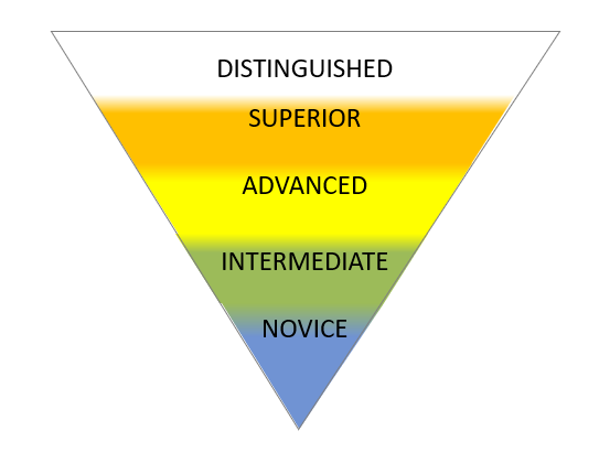 Proficiency Levels Center For Applied Linguistics